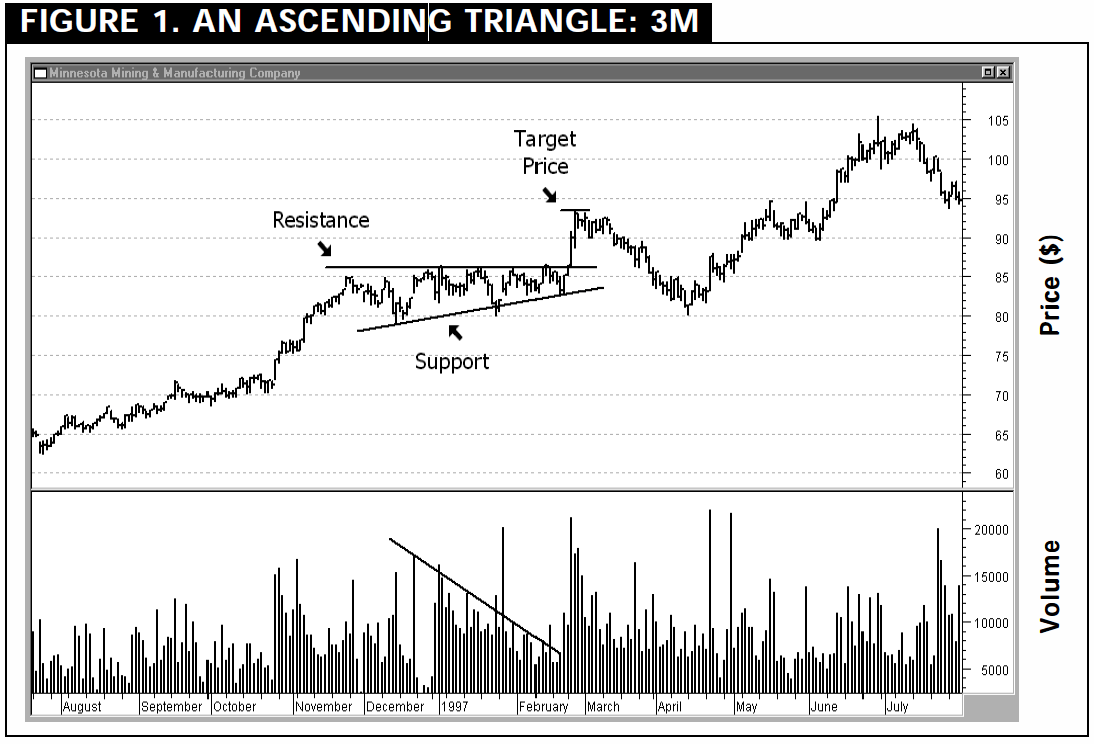 Using Triangle Patterns to Determine Price Movement | AAII