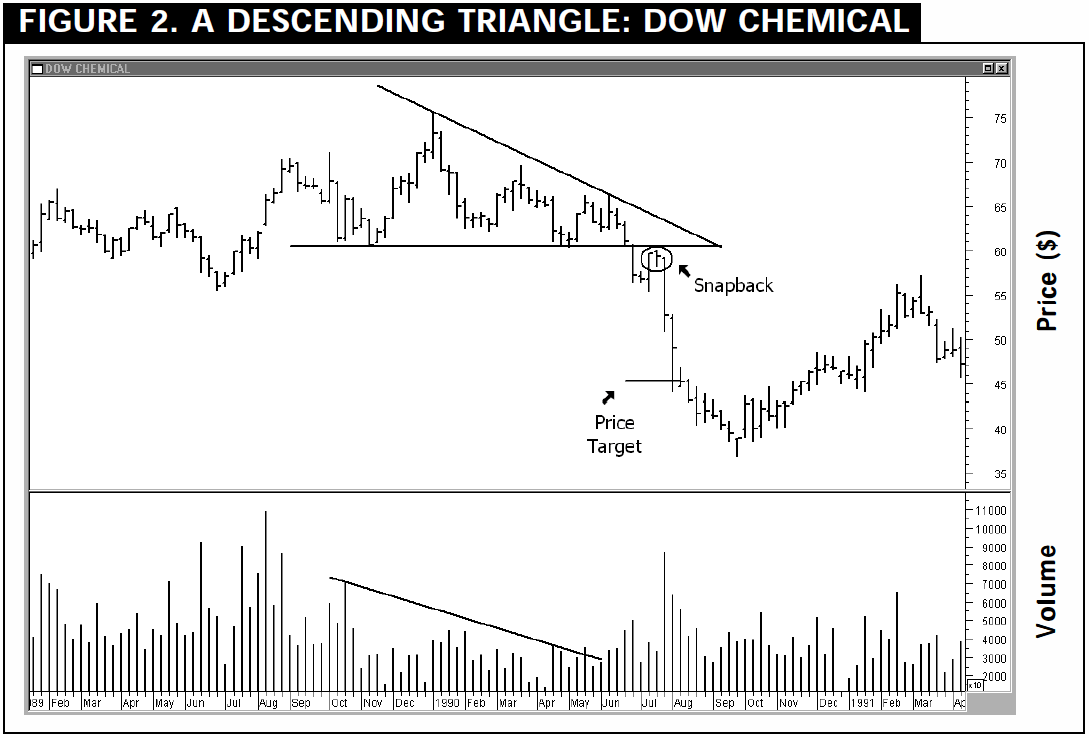 Using Triangle Patterns to Determine Price Movement | AAII