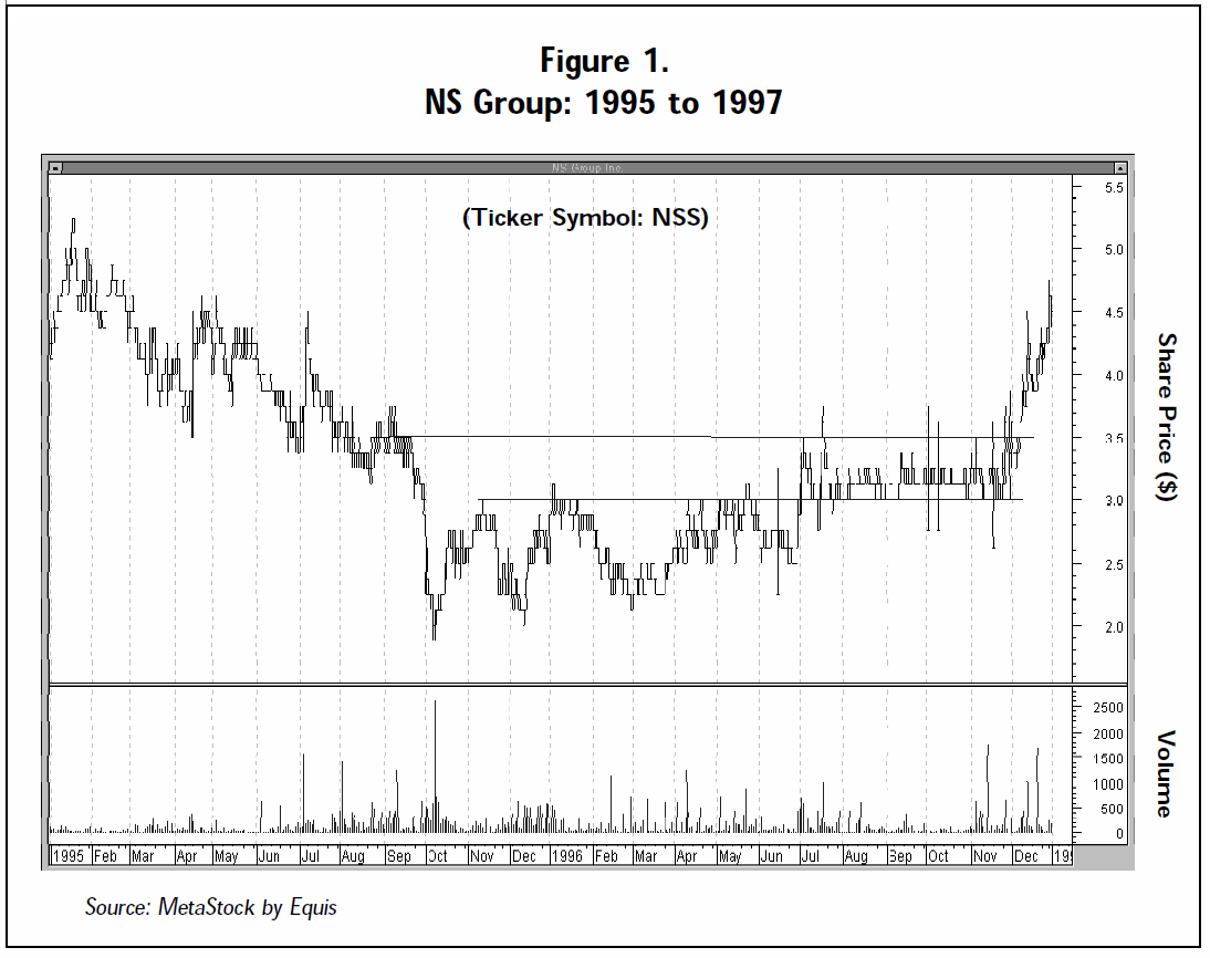 A Look at the Patterns Helps to Differentiate Stock Winners and Losers ...