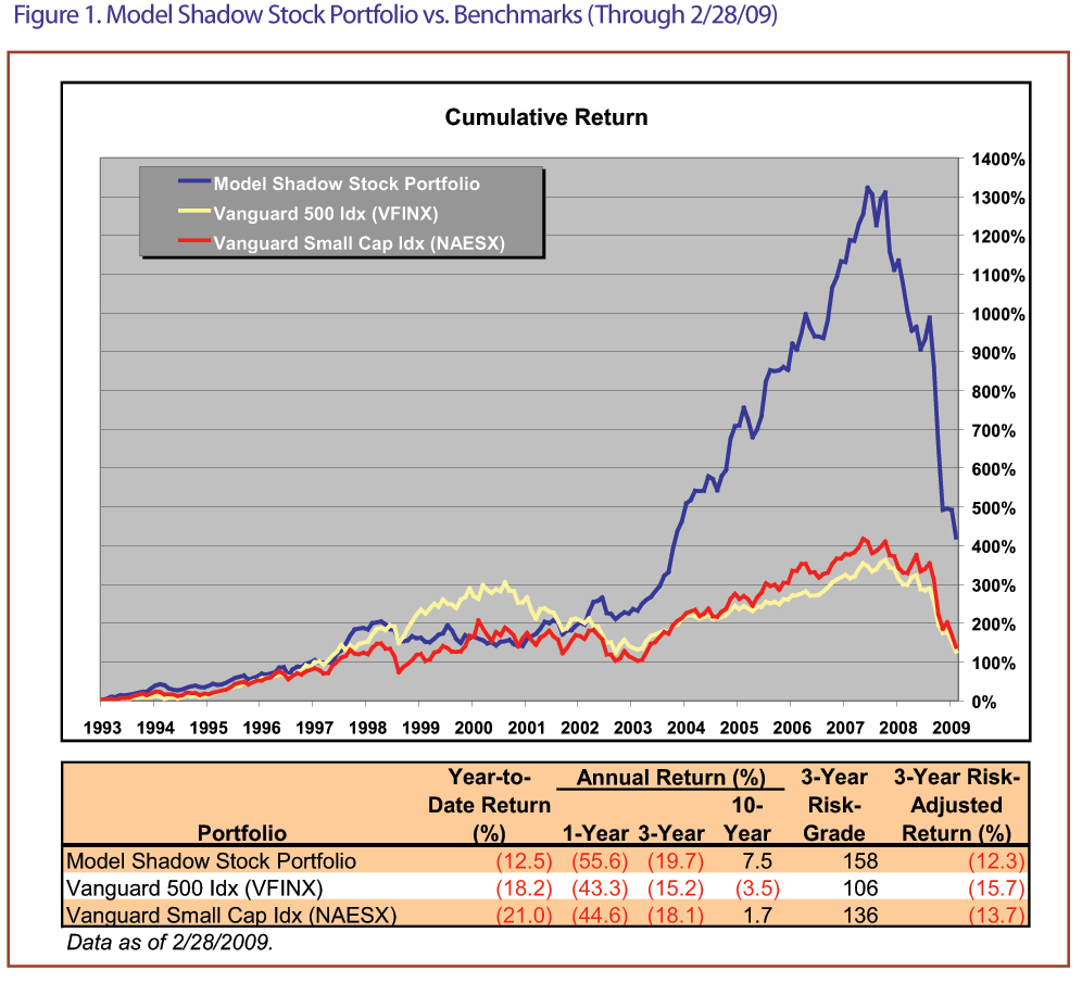 Model Stock Portfolio: Beating the Benchmark Is Nice, But a Loss Isn't ...