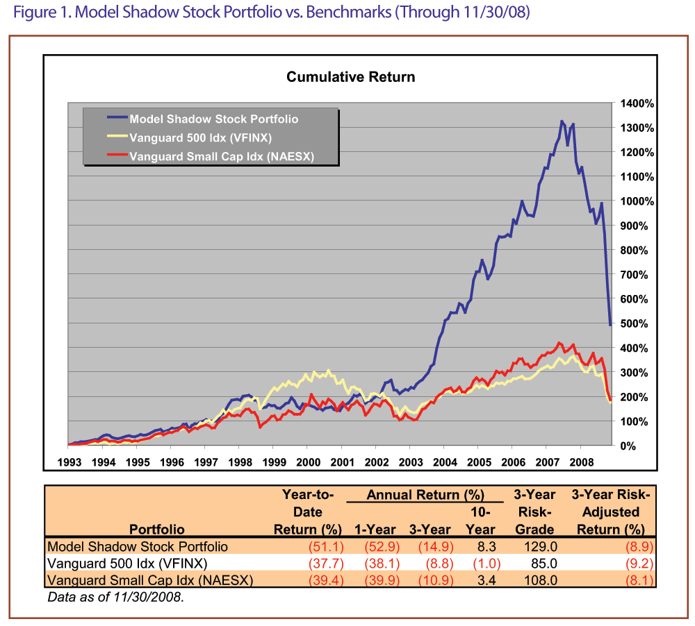 Bear Market Punishes Shadow Stocks But Qualifying Stocks Abound | AAII