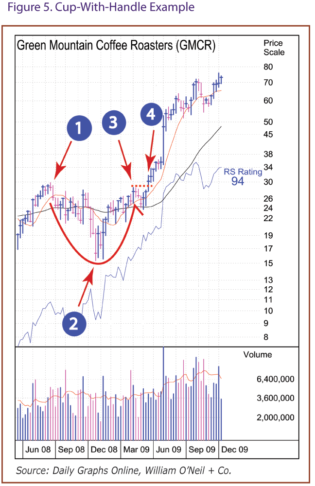 Using Sell Signals to Improve Results | AAII