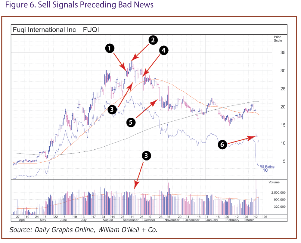 Using Sell Signals to Improve Results | AAII