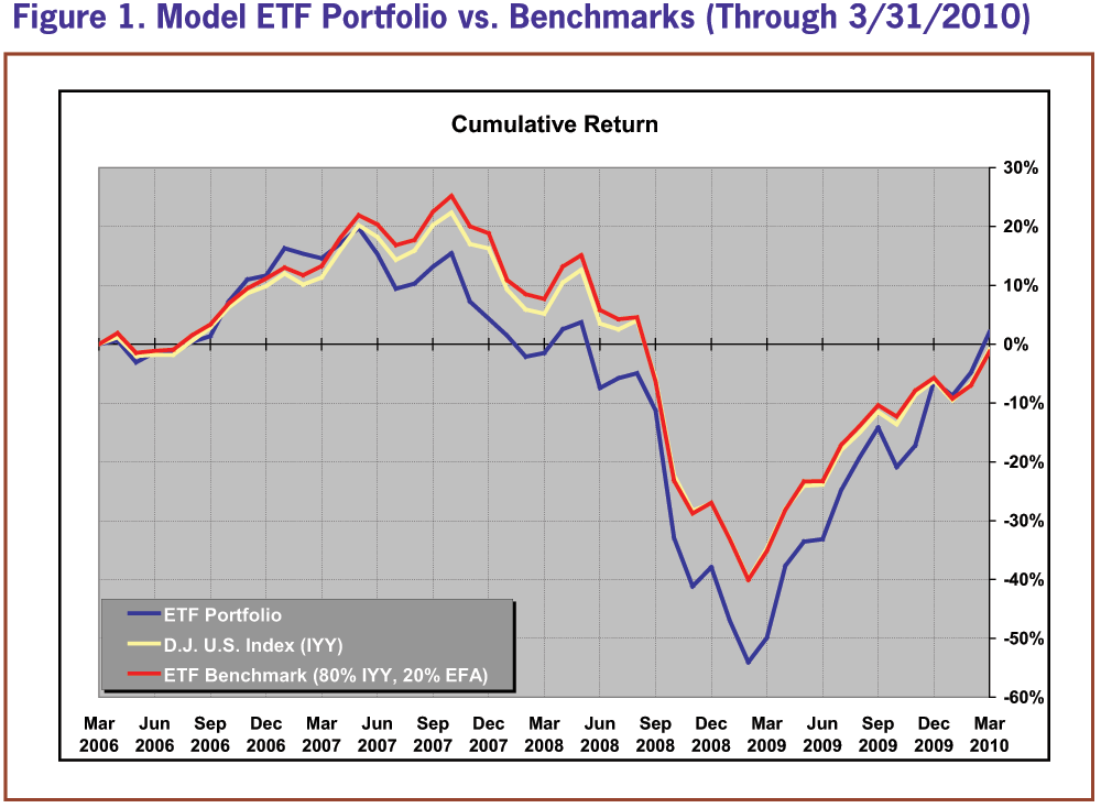 Model ETF Portfolio: Real Estate Holdings Boost Performance | AAII