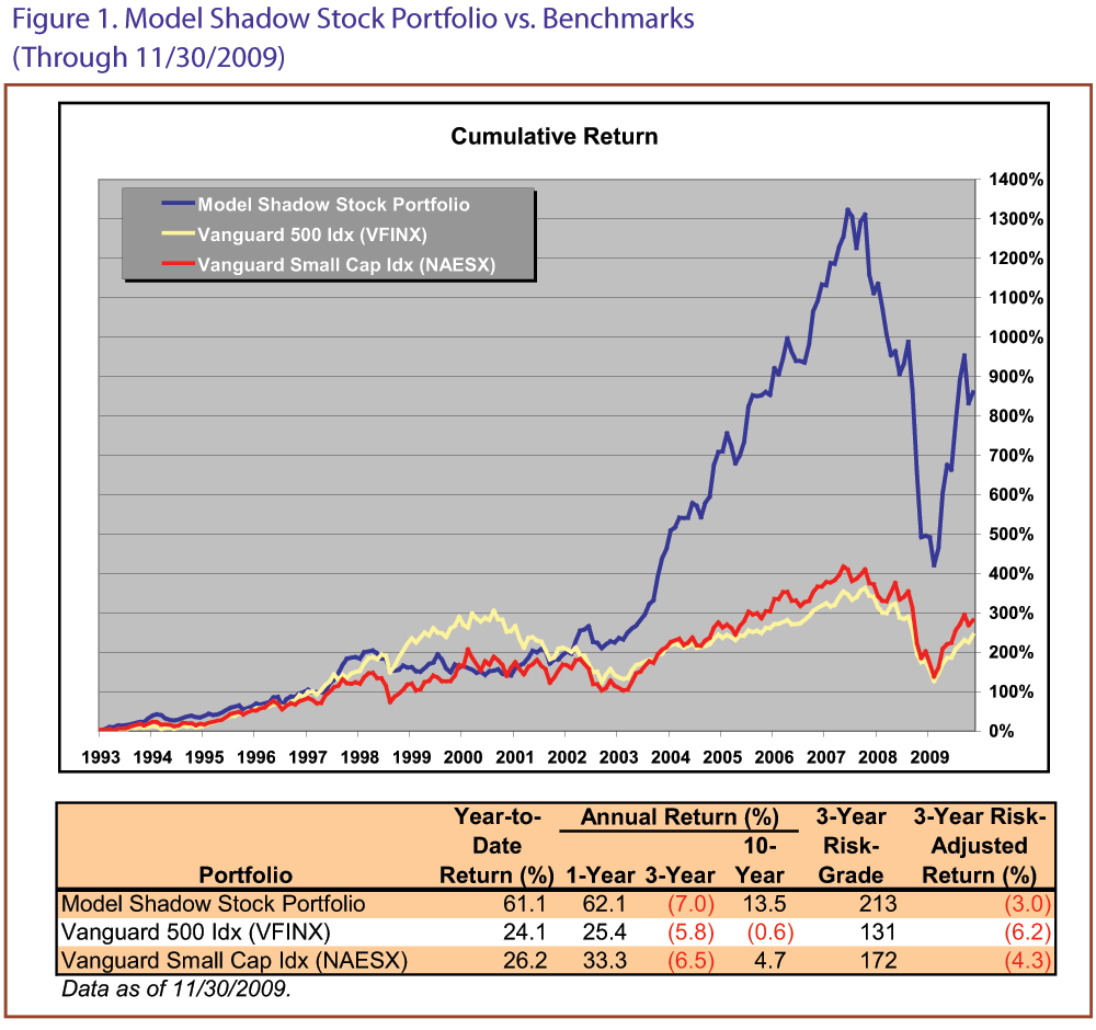 Model Shadow Stock Portfolio Contests 2007 for Best Annual Return | AAII