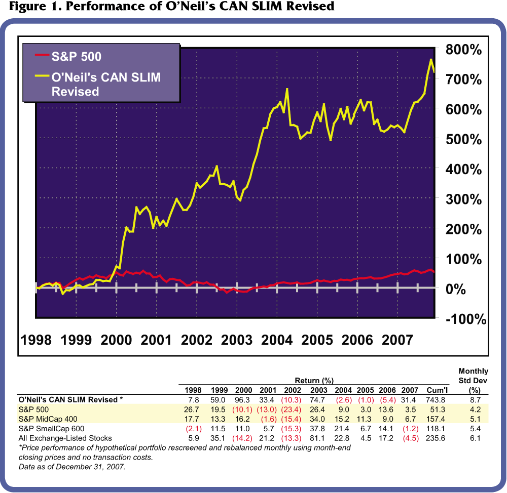 Investing in Proven Growth Using CAN SLIM Revised | AAII